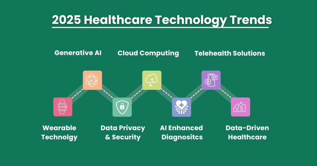 Future of Healthcare: Top 7 Technology Trends | Veroke