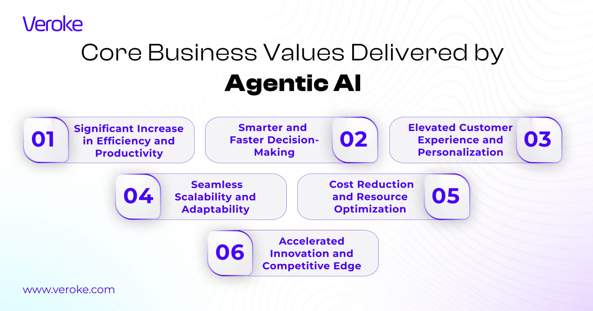 Digital Transformation: How Agentic AI Drives Business Growth - Veroke